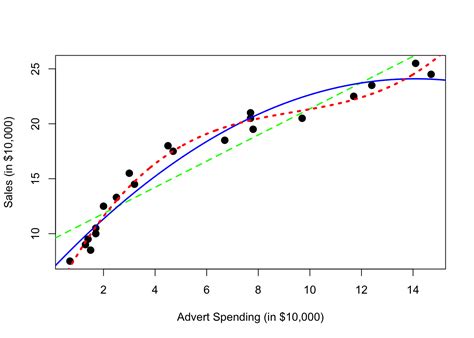 Chapter 14 Transformations Applied Statistics With R