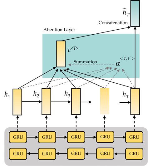 Attention Based Bigru For The Classication Process Download