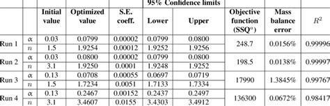 Parameter Estimation Results Case 1 No Error Added To Observation Data Download Table