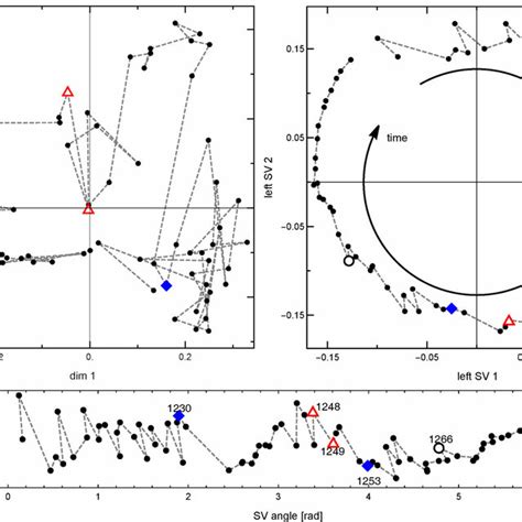 Dimensional Reduction Of Yearly Graph Distances Consecutive Years Are