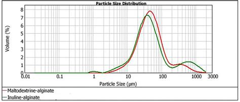 Particle Size Analysis Of Microcapsules Download Scientific Diagram