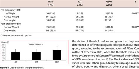 Evaluation Of Bmi Classifications According To Groups Download