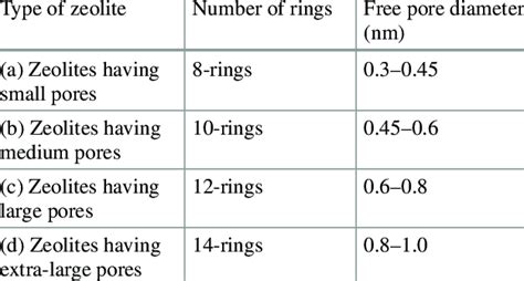 Classification Of Zeolites As Per Their Pore Size Download Scientific