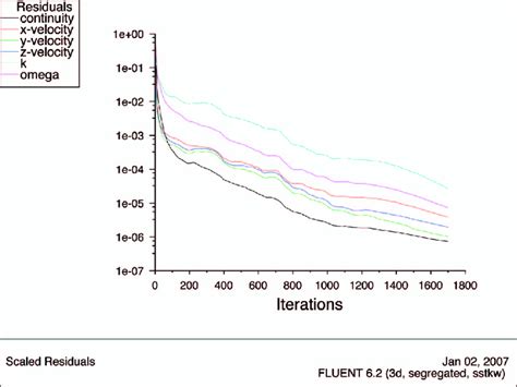 Residuals Of The Fluent Flow Solver Download Scientific Diagram Residuals Of The Fluent Flow Solver Download Scientific Diagram