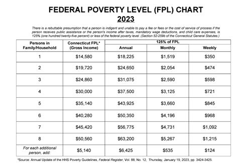 Understanding The 2023 Federal Poverty Level Fpl Guidelines
