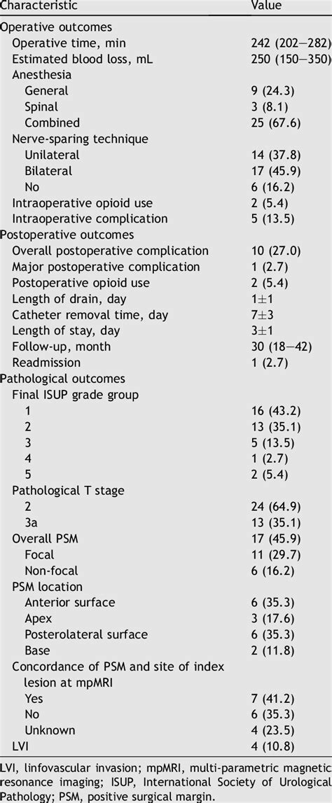 Operative Postoperative And Histopathological Outcomes Of Patients
