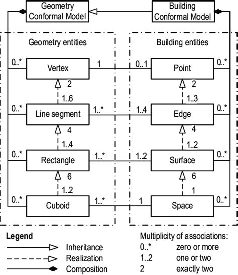 UML Class Diagram Of The Building Conformal Model Download Scientific Diagram