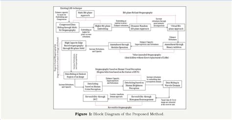 figure 1 from a proposed method for image steganography semantic scholar