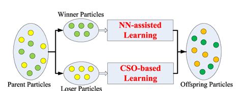 Figure From Neural Net Enhanced Competitive Swarm Optimizer For Large Scale Multiobjective