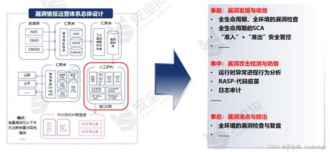 云原生容器安全容器全生命周期的漏洞防治实践安全狗 Java Csdn博客