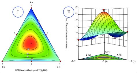 Contour Plot I And 3d Surface Ii For Antioxidant Dpph Extraction In