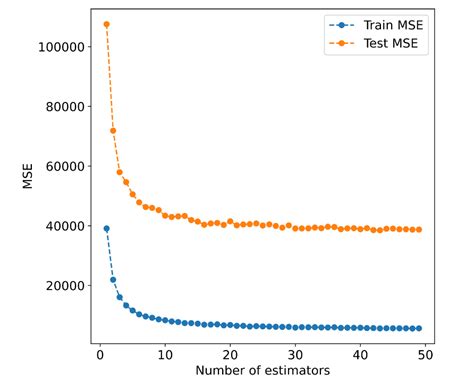 Why Do We Minimize The Mean Squared Error By Alex Molas Towards Data Science