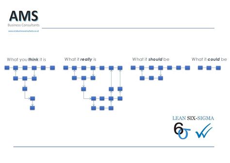 Processexcellence Processimprovement Processmanagement Process Leansixsigma Andy Skinner