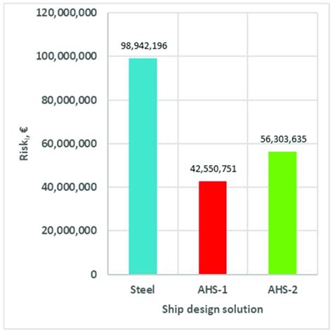 Risk Based Design Solutions Download Scientific Diagram