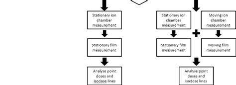 Flowchart Showing The Measurements Performed For Tumours Moving Less
