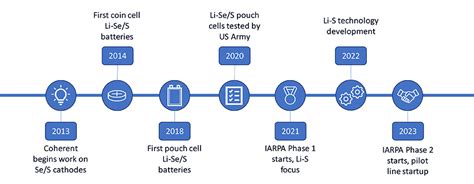 Coherent Strengthens The Battery Supply Chain Coherent