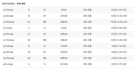 Aws로 Gpu기반의 딥러닝 학습환경 구축하기 코딩크루