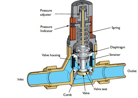 Water Pressure Reducing Valve Manufacturer Ntgd Valve