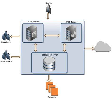 isp wisp billing and bandwidth software at best price in tiruchirappalli