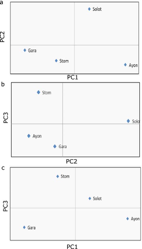 clustering of gazelle populations using principal coordinates analysis