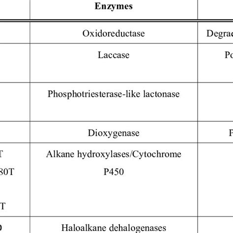 Exploitation Of Extremozymes For Biodegradation Download Scientific
