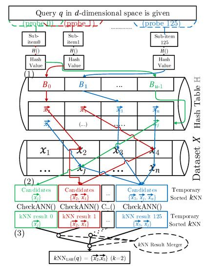Locality Sensitive Hashing For Information Retrieval System On Multiple Gpgpu Devices