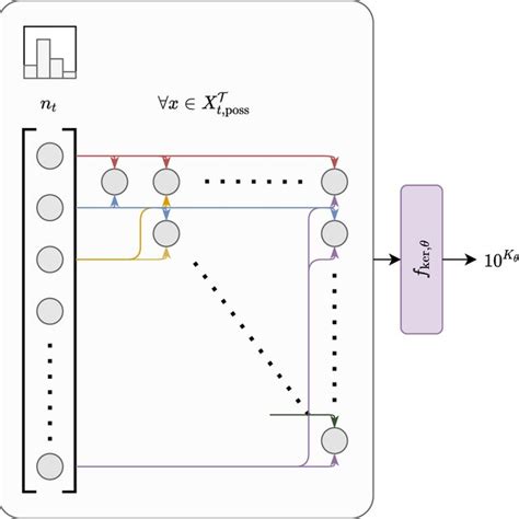 schematic of our combinatorial neural network detailed‐bin as seen