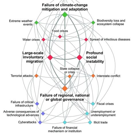 Global Risks Interconnections Map Modified And Simplified Design After