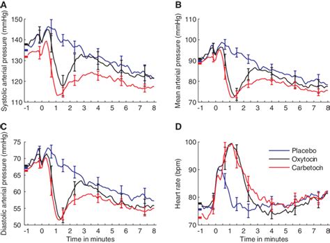 Invasive Hemodynamic Variables Are Presented As Mean Sd In The Three Download Scientific