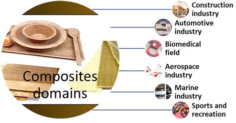 Biocomposites Materials Properties And Applications Intechopen