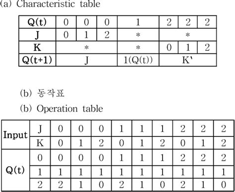 Table 4 From A Design Of A Ternary Storage Elements Using Cmos Ternary
