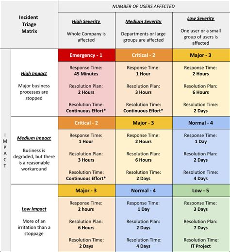 Itil Incident Management Priority Matrix