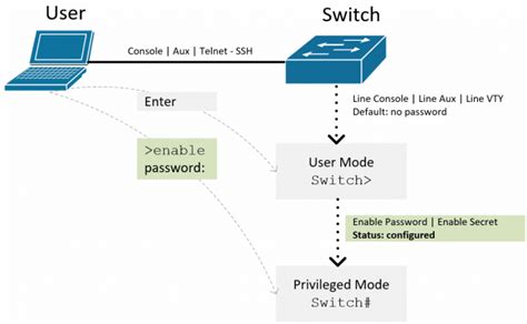 How To Set Password In Cisco Switch Wasinger Teld1997