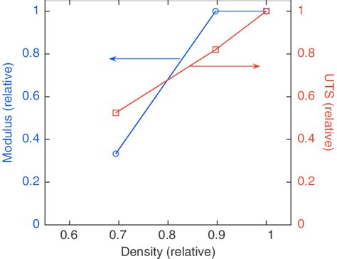Relative Modulus And Uts As A Function Of Relative Density Download Scientific Diagram