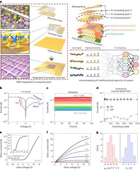 Monolithic 3d Integration Of 2d Materials Based Electronics Towards