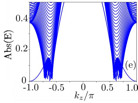 A Real Part Of Energy Spectrum Of Hnhw For X Surface At Ky 0 As A