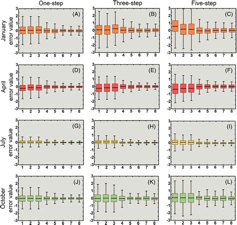 Box Plots Of Prediction Errors For The Eight Models At The Second Wind