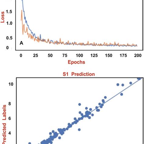 A The Training And Validation Loss Plot With 200 Epochs B Linear Download Scientific