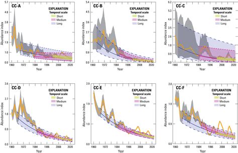 Range Wide Population Trend Analysis For Greater Sage Grouse