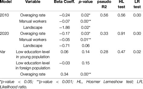 Summary Of Logit Regression Models Download Scientific Diagram