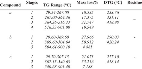 Thermoanalytical Data Tga Dtg Download Scientific Diagram
