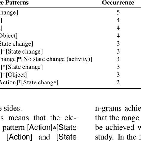 examples of extracted patterns download table