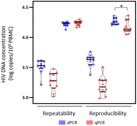 Precision Experiments To Compare The Dpcr And Qpcr Methods With The Download Scientific Diagram