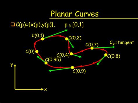 ppt planar curve evolution powerpoint presentation free download