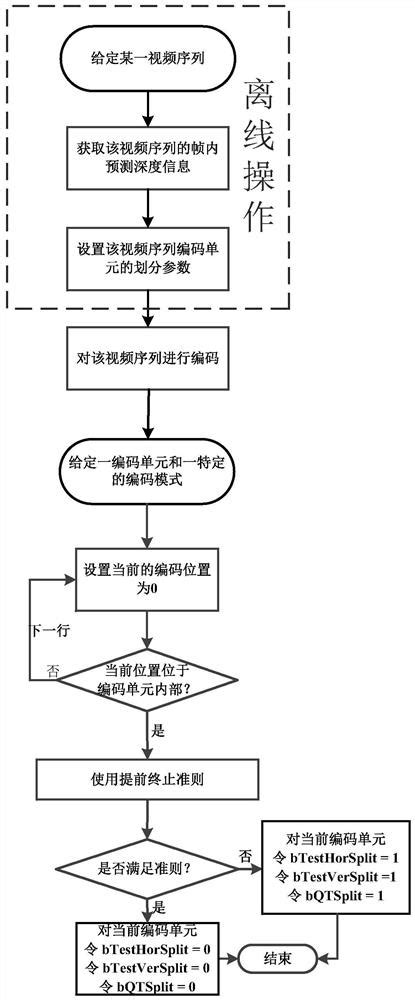 A Flexible Coding Unit Partitioning Method Based On Quadtree And Binary