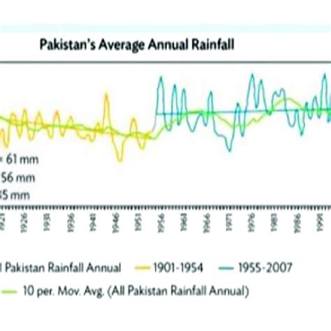 Historical Precipitation In Pakistan Adapted From Adb 2017 Download Scientific Diagram