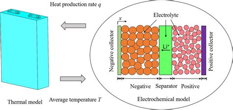 Electrochemical Thermal Coupled Model Download Scientific Diagram