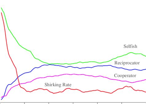 Initial Periods Of A Single Simulation Run As Is Clear From The