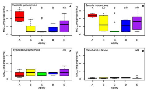 Insects Special Issue Advances In The Use Of Hymenoptera As