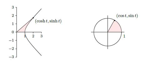311 Hyperbolic Functions Mathematics Libretexts